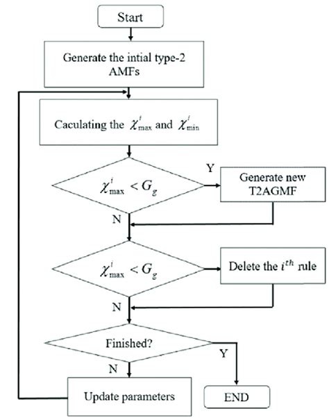 the flowchart of the proposed self organizing algorithm download scientific diagram
