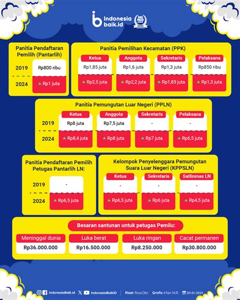 Segini Honor Petugas Dan Pengawas Pemilu 2024 Indonesia Baik