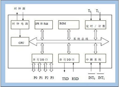 51单片机与stm32单片机架构的区别 csdn博客