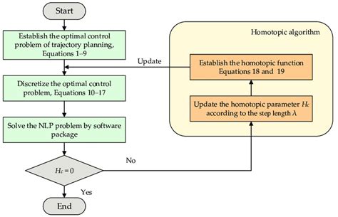 flowchart of gauss pseudospectral method gpm based methodology for download scientific