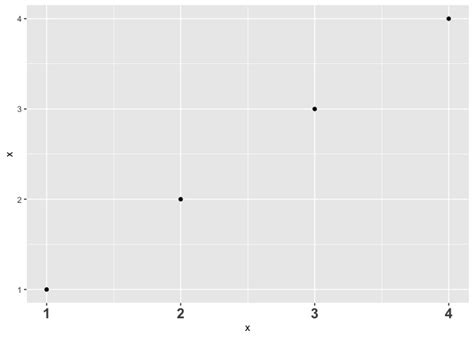 R Ggplot And Bold How Can I Make Bold The Values In The Axis Bold Stack Overflow