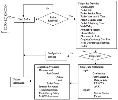 congestion control flow chart download scientific diagram
