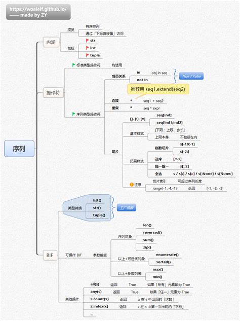 python思维导图（菜鸟教程） 菜鸟思维导图工具 csdn博客