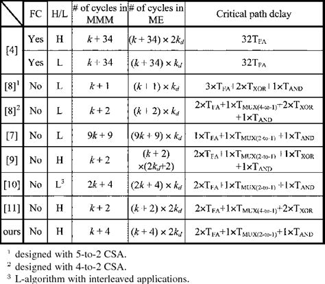 a new modular exponentiation architecture for efficient design of rsa cryptosystem semantic
