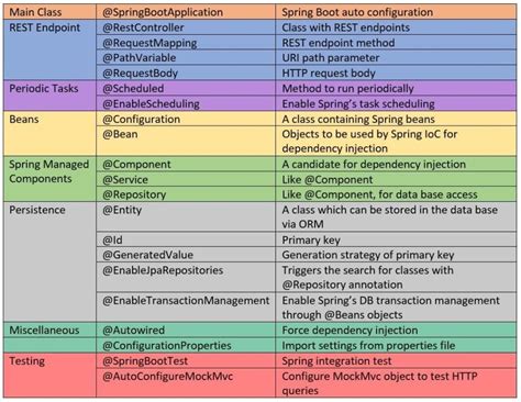 Spring Boot Annotations Cheat Sheet Primanibht