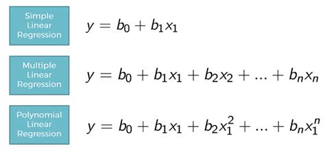 understanding polynomial regression by abhigyan analytics vidhya medium
