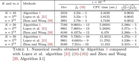 table 1 from a new relaxed cq algorithm for solving split feasibility problems in hilbert spaces