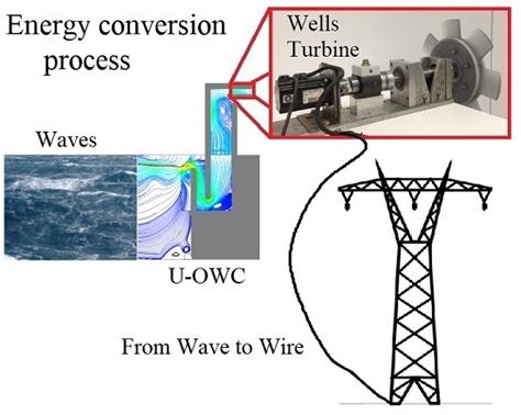 energies free full text the wave to wire energy conversion process for a fixed u owc device