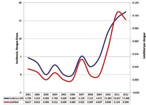 Incidencia de casos graves y letalidad por dengue en el Perú 2001 2012