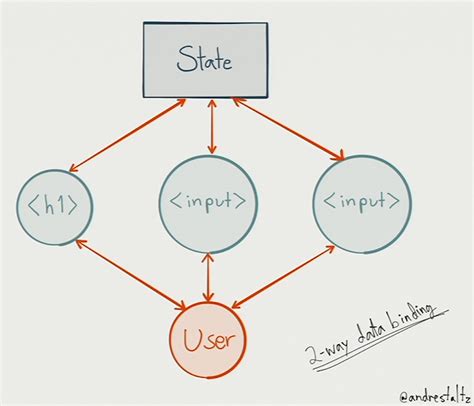 Unidirectional Data Flow Architectures