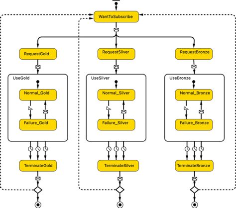 agent based statechart to simulate the behaviour of the customer agent download scientific
