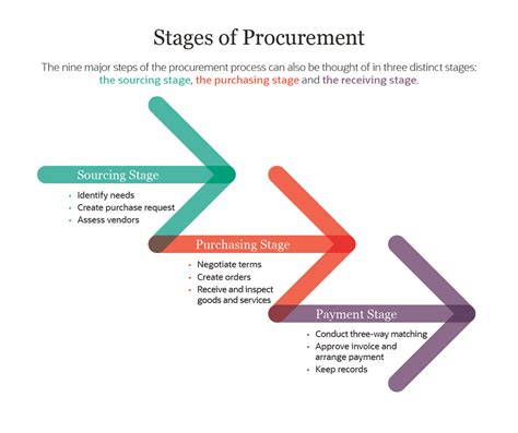 What Is Procurement Types Processes Technology NetSuite