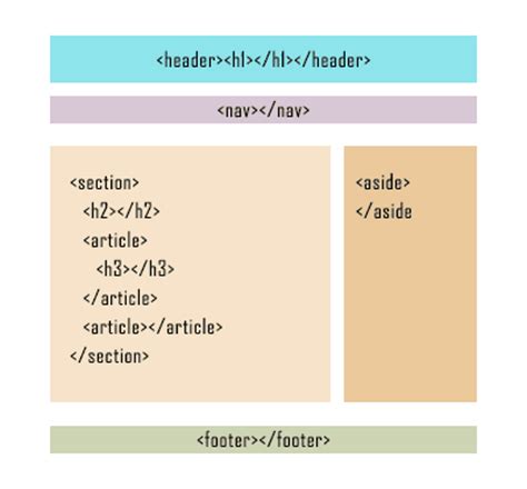 Estructura Web Html Y Sus Roles Html Layout Html Section Html