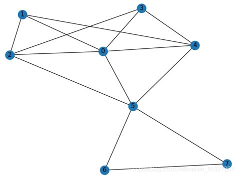 邻接矩阵实现无向图的创建并根据louvain算法实现分区 python louvain算法 邻接矩阵 csdn博客