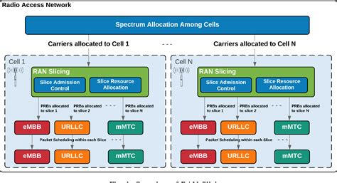 figure 1 from transfer learning based accelerated deep reinforcement learning for 5g ran slicing