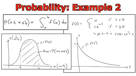 Probability Example Exponentially Decreasing Probability Density