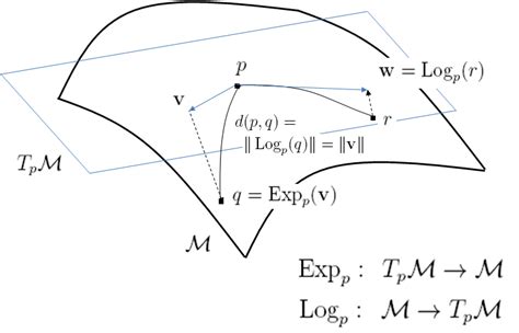 a exponential and logarithmic maps in riemannian manifolds b set download scientific