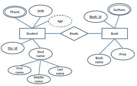 Er Diagram Entity Relationship Model