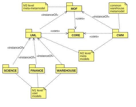 there are three levels of abstraction in the omgspecifications