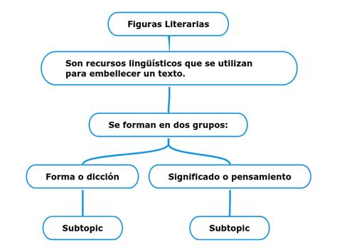 Figuras Literarias Mind Map