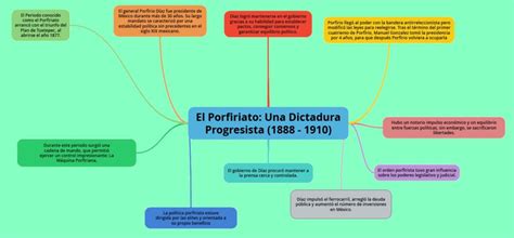 Mapa conceptual del porfiriato Guía paso a paso