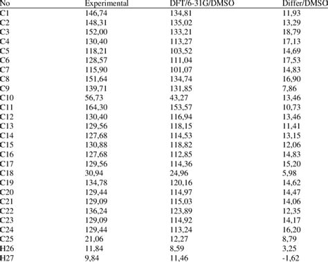 The Experimental And Theoretical C And H Nmr Chemical Shift Data