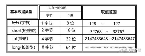 java基础，基本数据类型 知乎