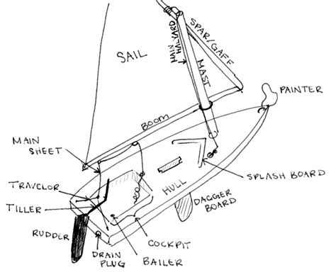 Helpful Hints Rigging A Sunfish Jack S Boat Rental Wellfleet Ma
