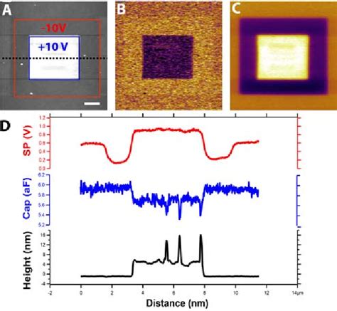 Figure 2 From Dual Harmonic Kelvin Probe Force Microscopy For Surface