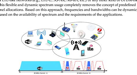 flexible and dynamic spectrum access example communications spectrum download scientific