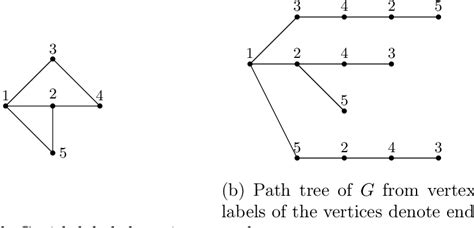 figure 2 from on trees with real rooted independence polynomial semantic scholar