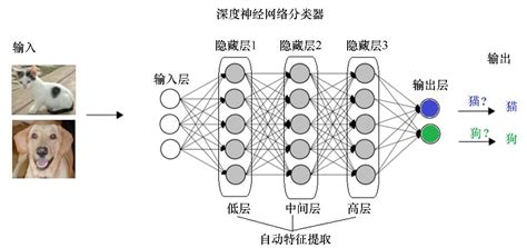什么是深度学习为何需要深度学习
