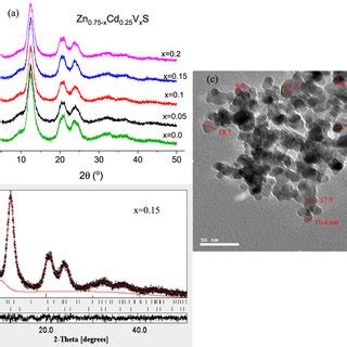 A X Ray Diffraction Patterns For Nano Zn Xcd Vxs Samples B