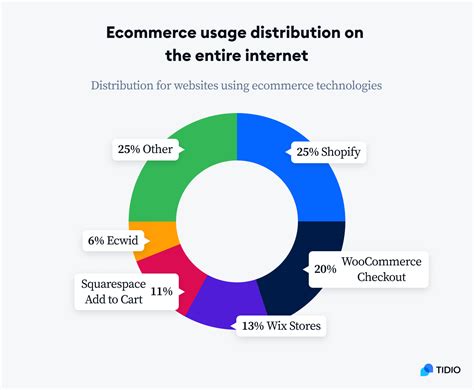BigCommerce Vs Shopify Quick Guide To Help You Decide Techreviewer Blog