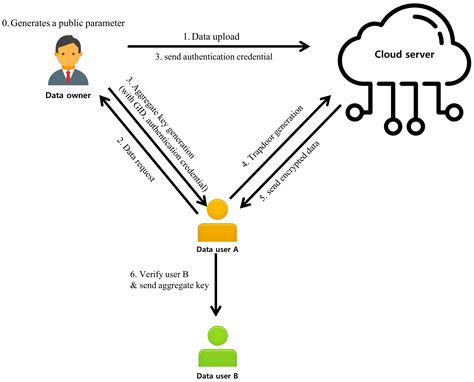 applied sciences free full text a secure key aggregate searchable encryption with multi