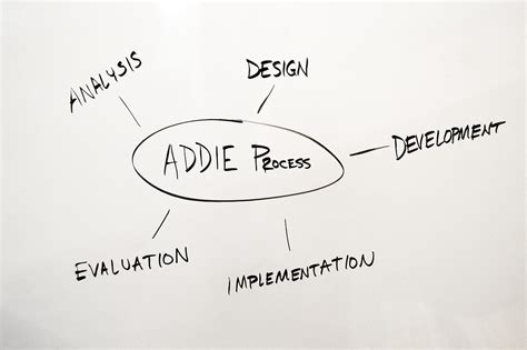 Types Of Flowchart And Its Advantages In Programming Projects