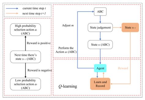 processes free full text dynamic self learning artificial bee colony optimization algorithm