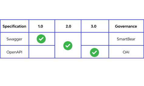swagger vs openapi top 4 differences ️