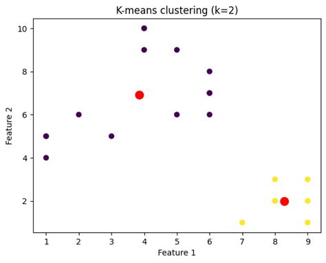 Elbow Method For Optimal Value Of K In Kmeans Geeksforgeeks