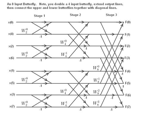 fft an 8 input butterfly