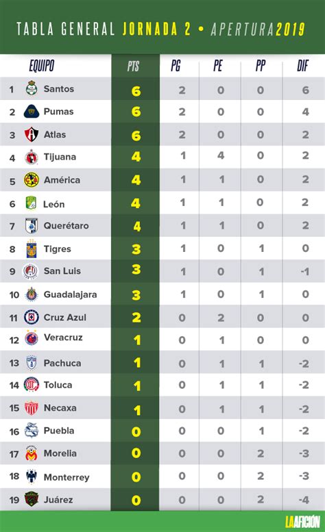 Tabla General Liga Mx Apertura 2024 Kelci Madalena