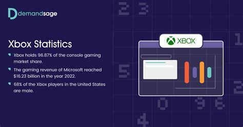 39 Xbox Statistics 2024 Users Revenue