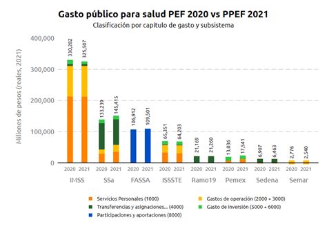 Presupuesto para salud 2021 Prioridad en la creación de plazas médicas