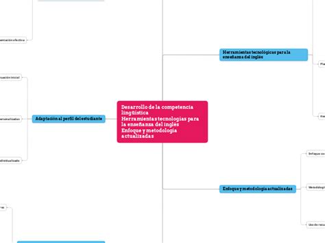 Desarrollo De La Competencia Ling Sticah Tankekart