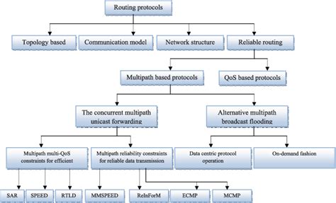 figure 6 from a survey on multipath routing protocols for qos assurances in real time wireless