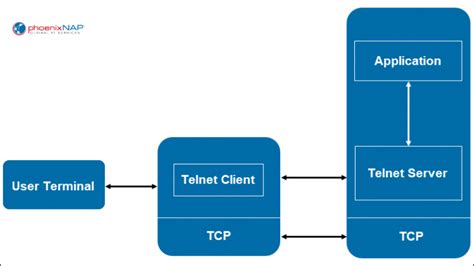 Telnet vs SSH How Is SSH Different From Telnet Cộng Đồng Linux