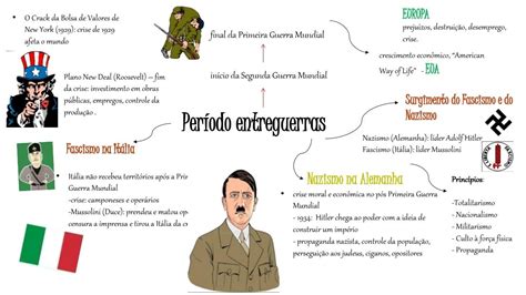 Período Entre Guerras Mapa Mental