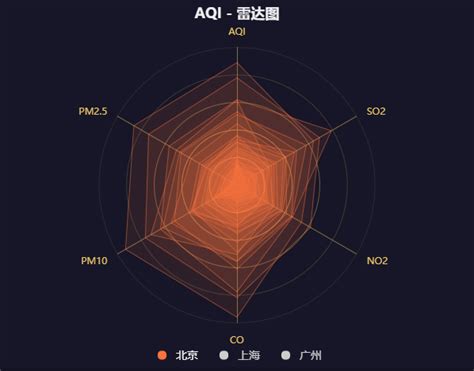 echarts关于雷达图的一些属性设置 w3cschool