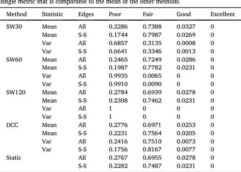 table 2 from comparing test retest reliability of dynamic functional connectivity methods