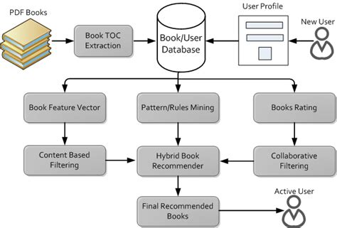 architecture of proposed recommender system download scientific diagram